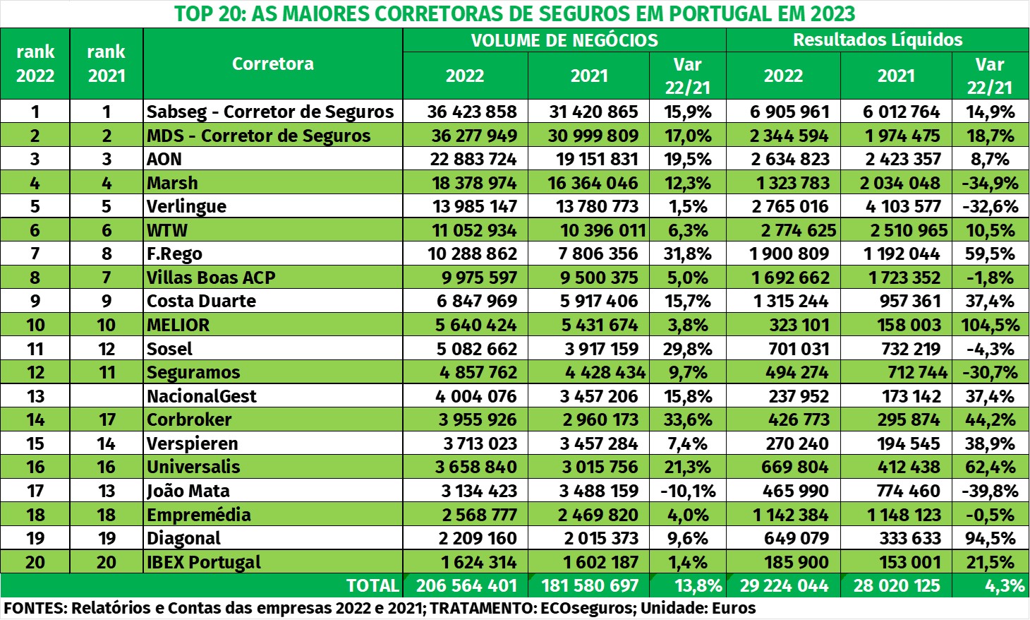 Sabseg Lider Das Corretoras De Seguros Em 2022